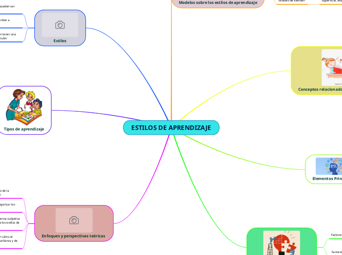 ESTILOS DE APRENDIZAJE - Mind Map